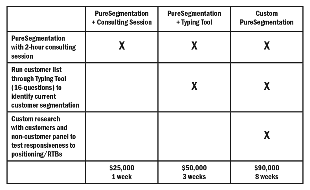 2024 U.S. Supplement Consumer PureSegmentation: Research & Typing Tool